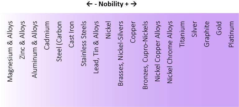 Dielectric Unions for Cathodic Protections | Mako Products Blog